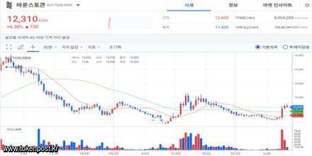 [오늘의 주목 코인] 바운스토큰(AUCTION) 6% 상승…탐욕지수 급등 ‘매수세 강화’
