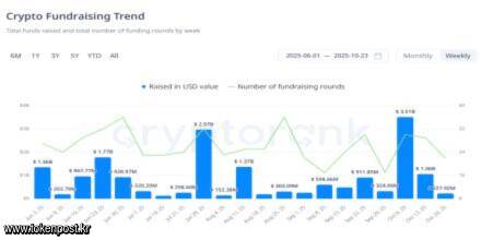 [크립토 딜북] 주간 투자 10.6억 달러...리플의 G트레저리, 바이낸스의 고팍스 투자 등