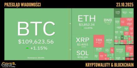 Przegląd wiadomości: kryptowaluty i blockchain [23.10.2025]