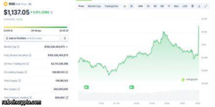 Дональд Трамп, как сообщается, помиловал основателя Binance Чанпэна “CZ” Чжао.