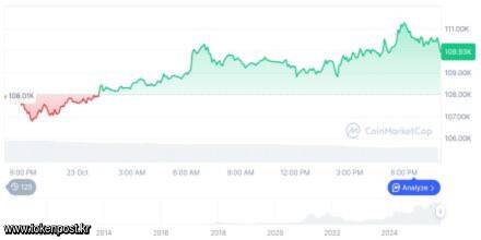 [모닝 시세브리핑] 암호화폐 시장 혼조세… 비트코인 11만190달러, 이더리움 3,856달러