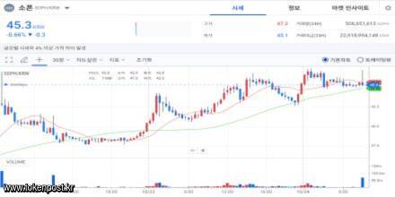 [오늘의 주목 코인] 소폰(SOPH) 45.3원 약보합…탐욕지수 77로 1위