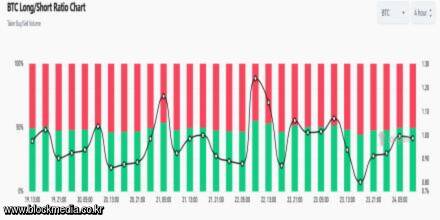 [롱/숏]CZ사면에도 BNB, 여전히 ‘숏’⋯XRP·DOGE ‘롱’ 우세