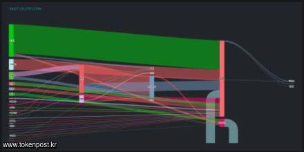 [크립토인앤아웃] 美 자금 유입 회복세, 비트코인에 집중…韓 유입액은 절반