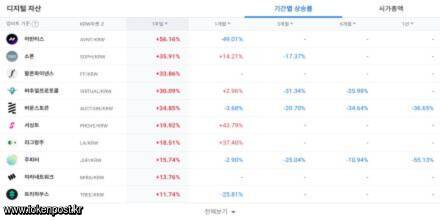 [코인 TOP 10 주간동향] 단기 급등주 '신퓨처스·아반티스' 주목... 강세장 속 체결 강도 급등 종목 다수