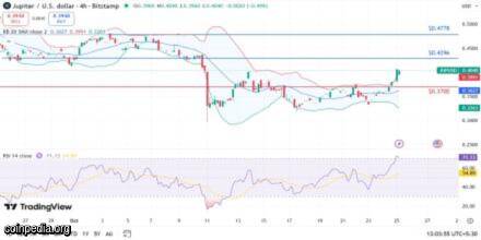 Jupiter Price Surges Toward $0.41, Can Bulls Push JUP Beyond the $0.41 Barrier?
