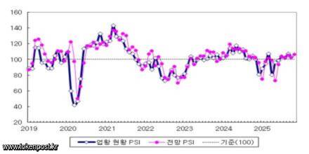 반도체 훈풍에 제조업 반등…11월 업황 PSI 5개월째 상승