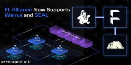 플록(FLock), 씰·왈루스 프로토콜 메인넷 지원… FL얼라이언스로 “탈중앙화 AI 생태계 구축”