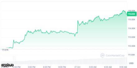 Bitcoin a depășit $116.000 înaintea reuniunii FOMC din 29 octombrie