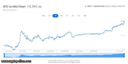 Bitcoin strengthens against gold as 1 BTC now buys over 28 ounces
