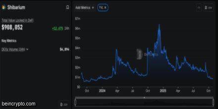 SHIB’s Utility Deficit: Shibarium TVL Exposes Structural Flaw