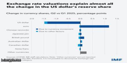Is the Dollar Losing Its Crown? How AI and Crypto Are Rewiring Global Finance