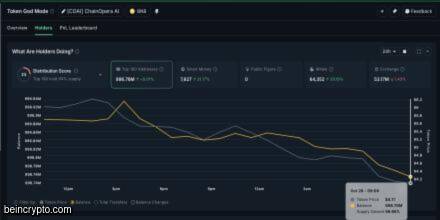 ChainOpera AI (COAI) Price Analysis Hints at +100% Rally After 84% Crash