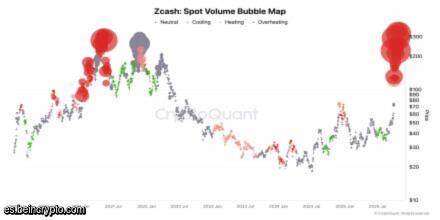La ‘burbuja’ de ZEC es más grande que en 2021, según datos de CryptoQuant