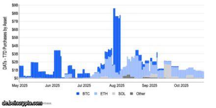 Bitcoin-Käufe durch DATs auf Rekordtief: Platzt die Treasury-Blase?