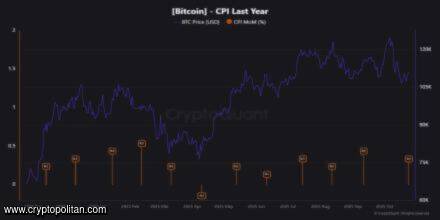Bitcoin lags as U.S. inflation cools and risk-on sentiment returns, says CryptoQuant