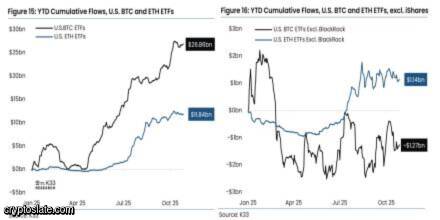 US spot Bitcoin ETF balances are negative without BlackRock