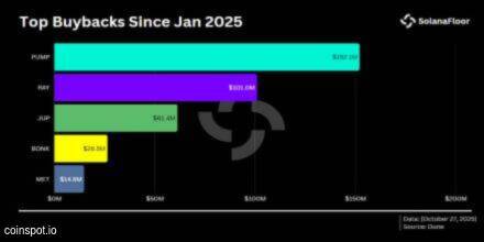 Pump.fun выкупил токенов на $150 млн и укрепил влияние в Solana после покупки Padre