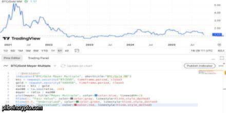 Czy ceny złota i srebra mogą przewidzieć kolejny ruch Bitcoina?