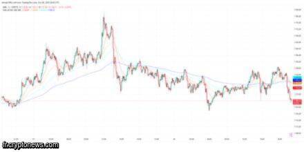 BNB recule après un burn record de 1,65 milliard $: cap sur la résistance des 1 150 $
