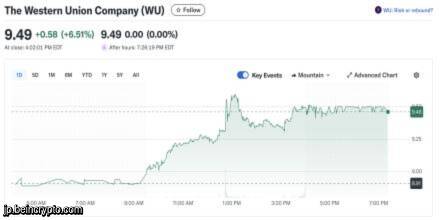 ウエスタン・ユニオン、ソラナでUSDPTステーブルコイン導入