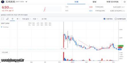 [오늘의 주목 코인] 드리프트(DRIFT) 2% 상승…공포지수 22 ‘투자심리 위축’