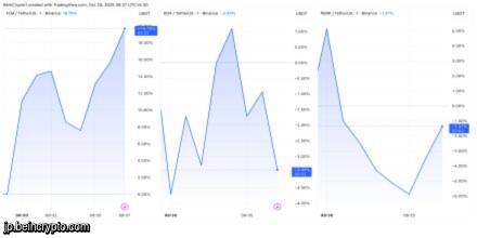 バイナンスの上場廃止で3つのアルトコインに市場変動