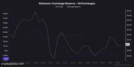 Whales Load Up on ETH 19% Below ATH: Is a Big Ethereum Move Brewing?
