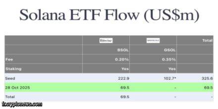 Record pour l’ETF Solana de Bitwise avec 55 M$ de volume dès l’ouverture
