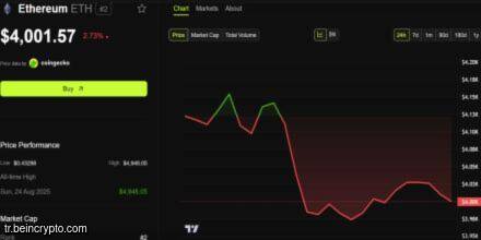 Ethereum’da balinalar ayrıştı: Bitmine 113 milyon Dolar aldı