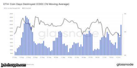 イーサ長期保有者の売り、10月3か月ぶり高水準—価格の行方は