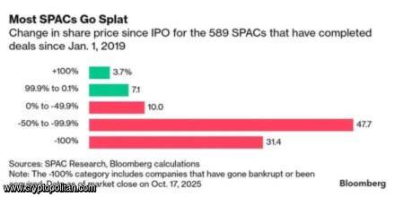 SPACs raise $24B as 2025 marks strongest year since 2021 boom