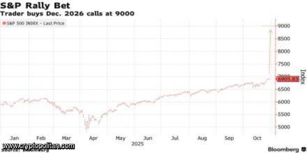 Trader lays down $21 m on S&P 500 call‑structure, betting on a 30 % rally to 9,000 points