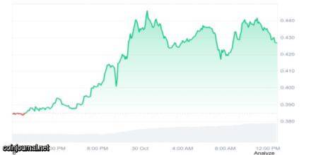 Maple Finance (SYRUP) surges 12% as protocol revenue hits record $2.16M in October