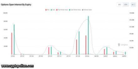 BTC traders cautiously optimistic, ETH traders hedge actively as $17B monthly options expiry
