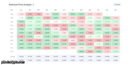 Czy cena Ethereum zaliczy listopad 2025 na zielono?