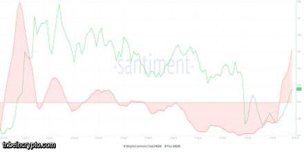 HBAR fiyatı haftada %26 yükseldi: momentum güçlü ancak girişler zayıf
