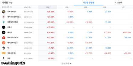 [코인 TOP 10 주간동향] 헤데라·버추얼·오피셜트럼프 강세...주간 급등과 매도세 쏠림 혼재