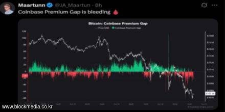 비트코인, 코인베이스 프리미엄 마이너스 확대…미국발 매도 압력 우려