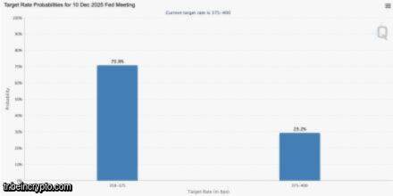 Fed faiz kesti ancak Powell’ın uyarısı kripto para piyasasını düşürdü