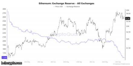 3 Altcoins Reach Record Scarcity as Exchange Supply Falls to Multi-Year Lows