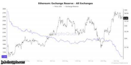 アルトコイン3銘柄、取引所供給が数年ぶり低水準で過去最高の希少性