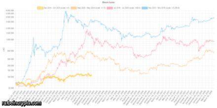Сколько будет стоить биткоин в ноябре — мнение эксперта