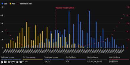 Analitycy rynkowi: Wygasające opcje o wartości 16 mld USD mogą pogrążyć kryptowaluty