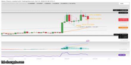 Actualités XRP : le cours sauvé par un Golden Ratio
