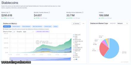Stablecoin Market Exceeds $280B, Shifts to “Infrastructure War:” Report