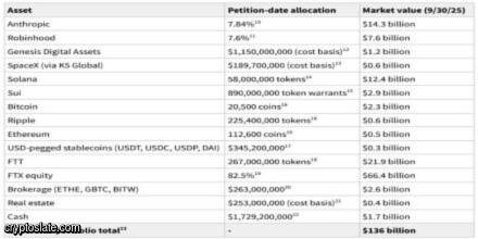 New prison report flouts claim FTX could have repaid customers from $25B in assets