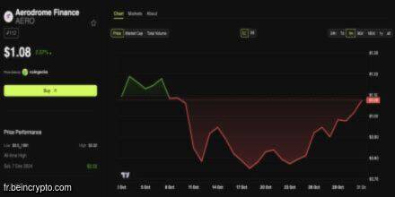 Le marché crypto baisse, mais un token défie la tendance