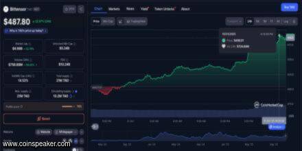 Bittensor Jumps 20% After Debut of Europe’s First Staked TAO ETP