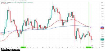 ドージコイン、0.200ドル割れで3か月ぶりデッドクロス点灯